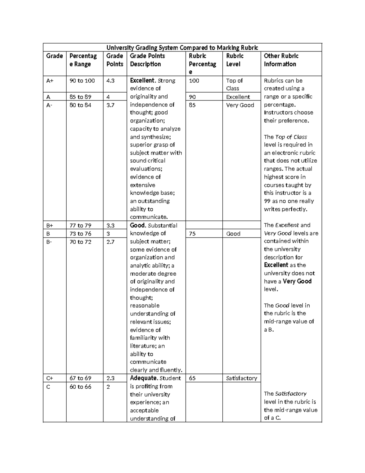 University Grading System Compared to Marking Rubric - Strong evidence ...