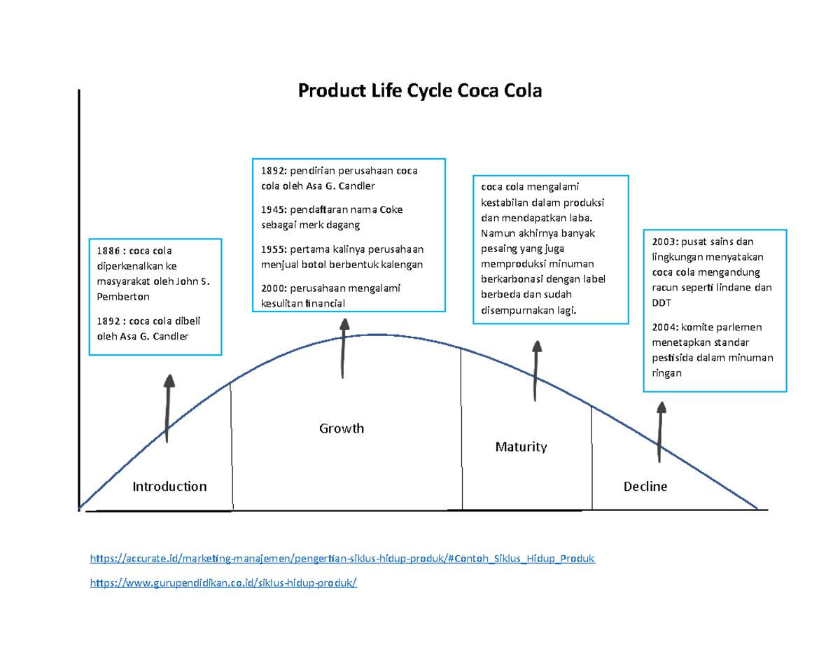 Product Life Cycle of Coca Cola: Analysis and Historical Overview - Studocu