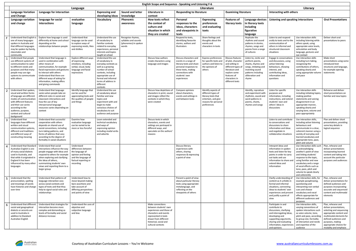 English Scope and Sequence F 6 Speaking and Listening - com - Studocu