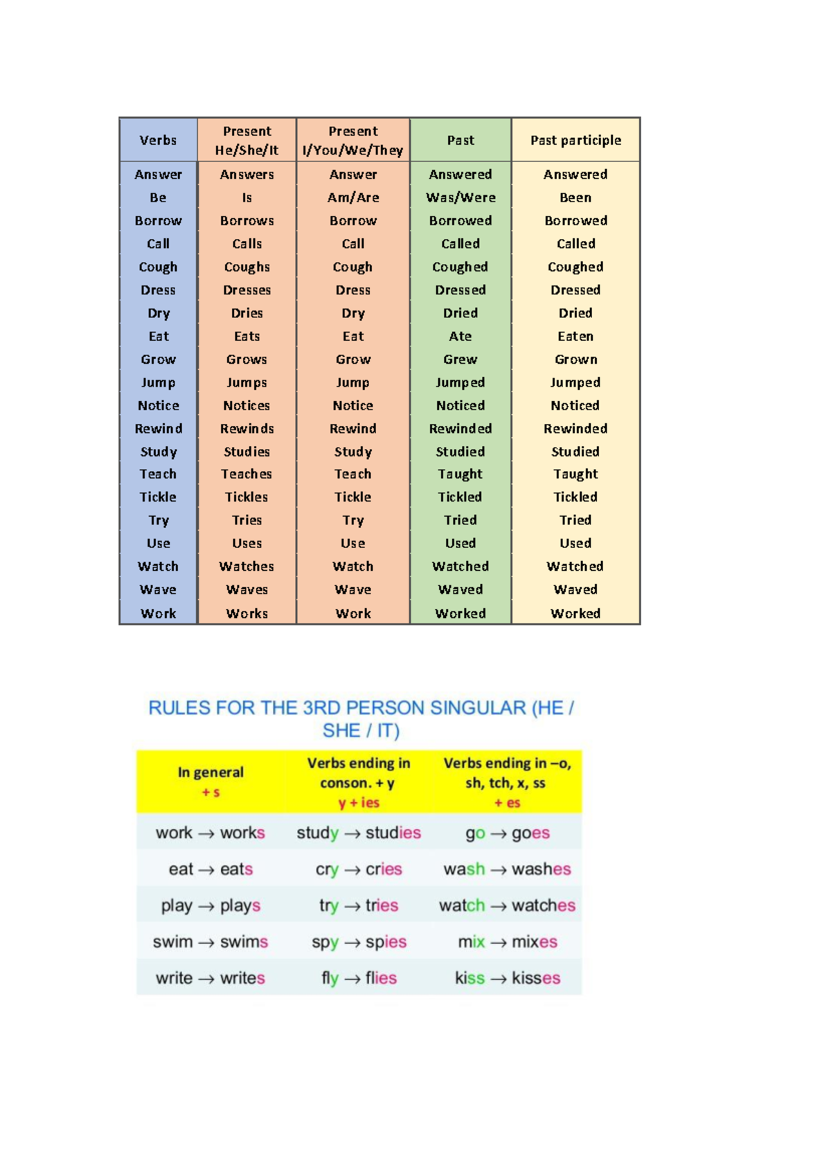 List of verbs-3rd person singular rules - Verbs Present He/She/It ...