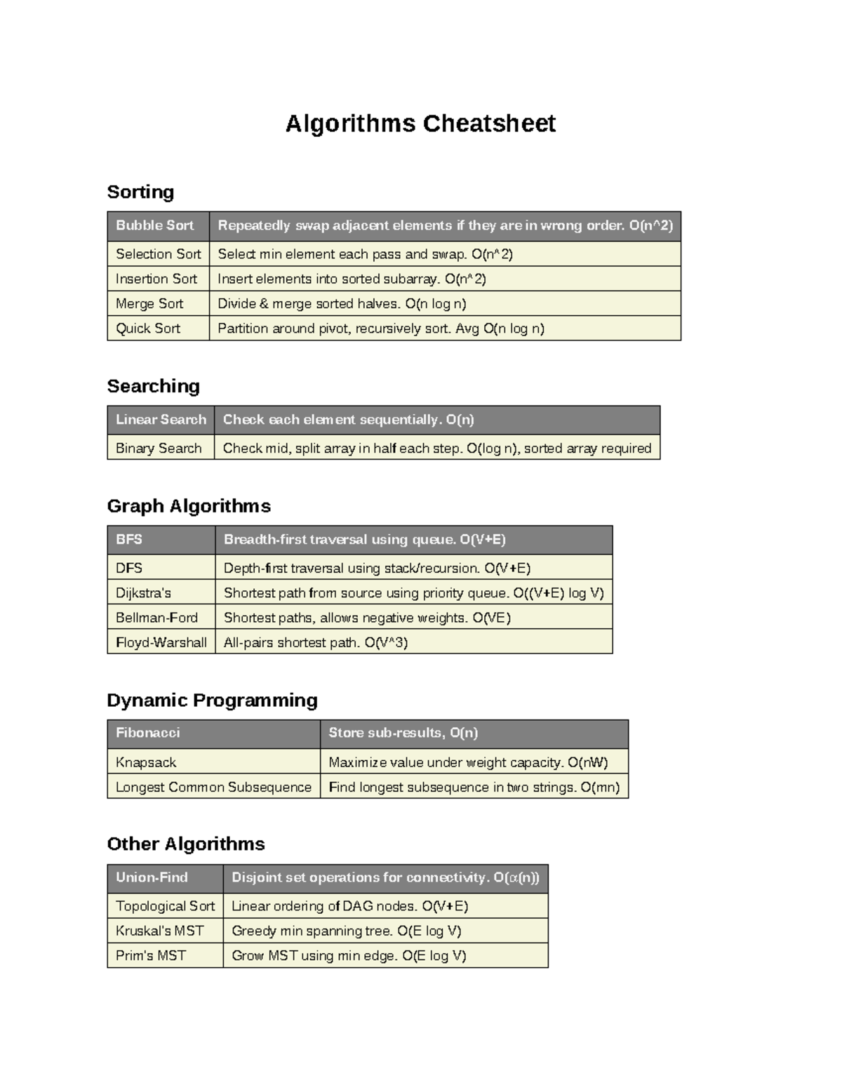 Algorithms Cheatsheet: Sorting & Searching Techniques - Studocu