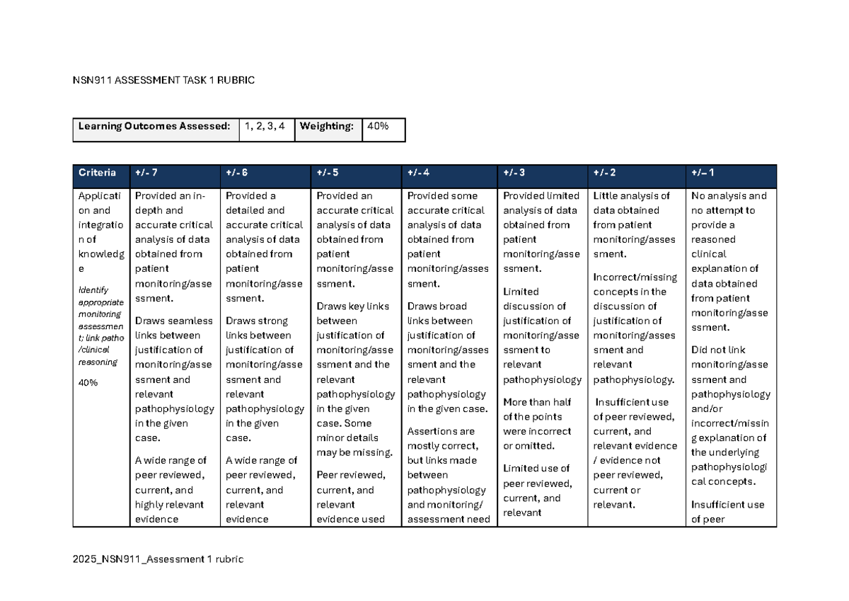 2025 NSN911 Assessment Task 1 Rubric: Criteria & Learning Outcomes - Studocu