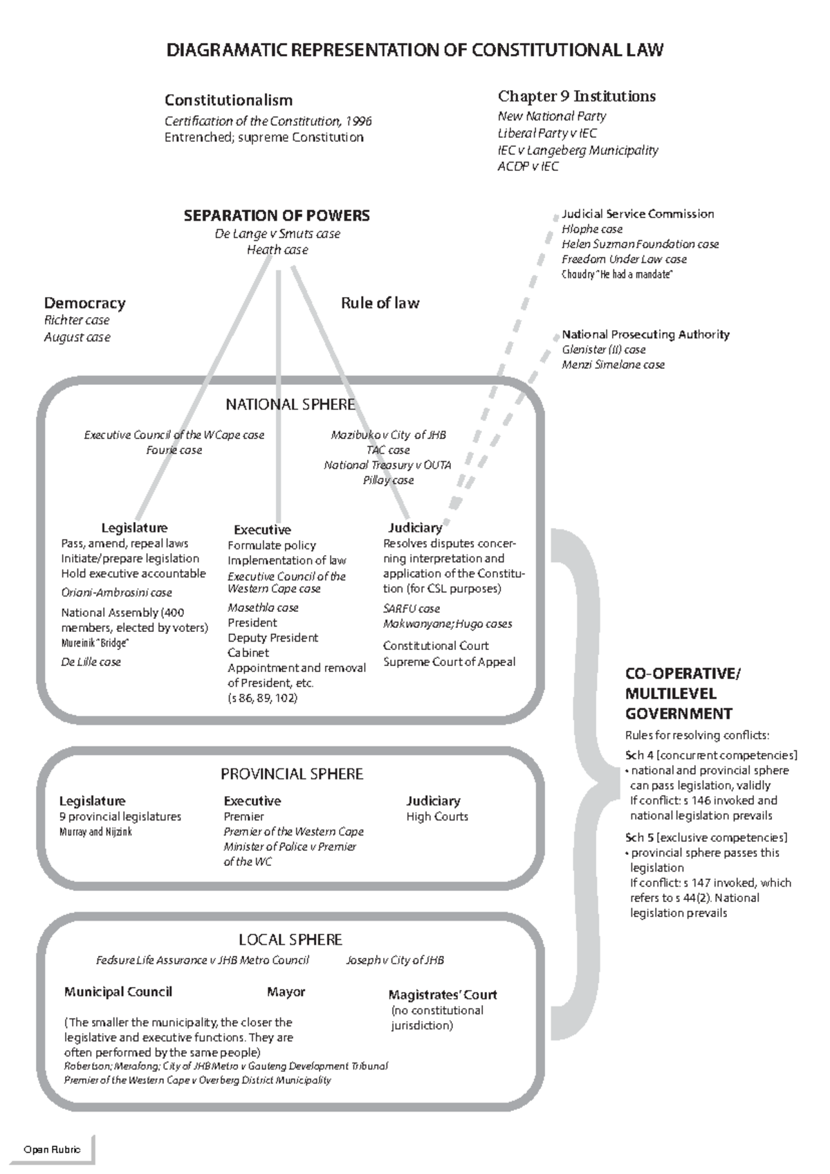 04 CSL2601 2017 Diagrammatic Representation of Constitutional Law - Studocu