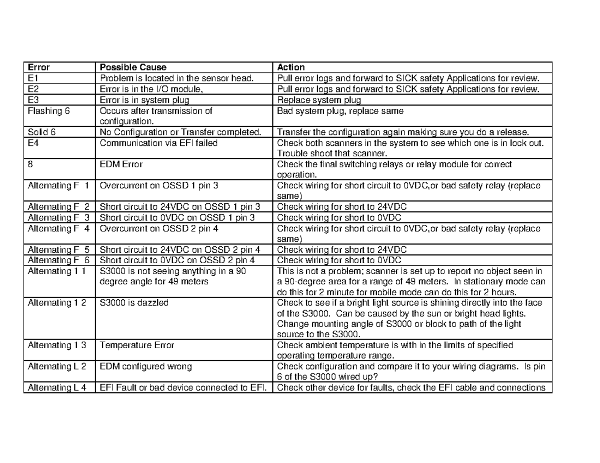 SICK error codes - .... - Error Possible Cause Action E1 Problem is ...