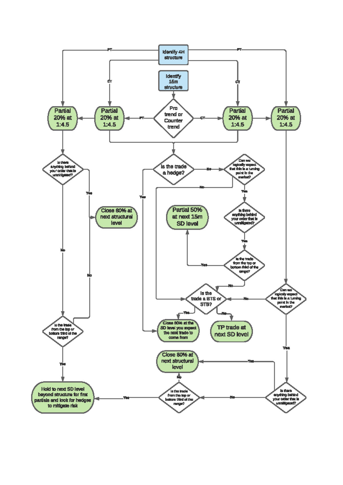 PT Management Flow Chart Analysis and Trade Structure Insights - Studocu