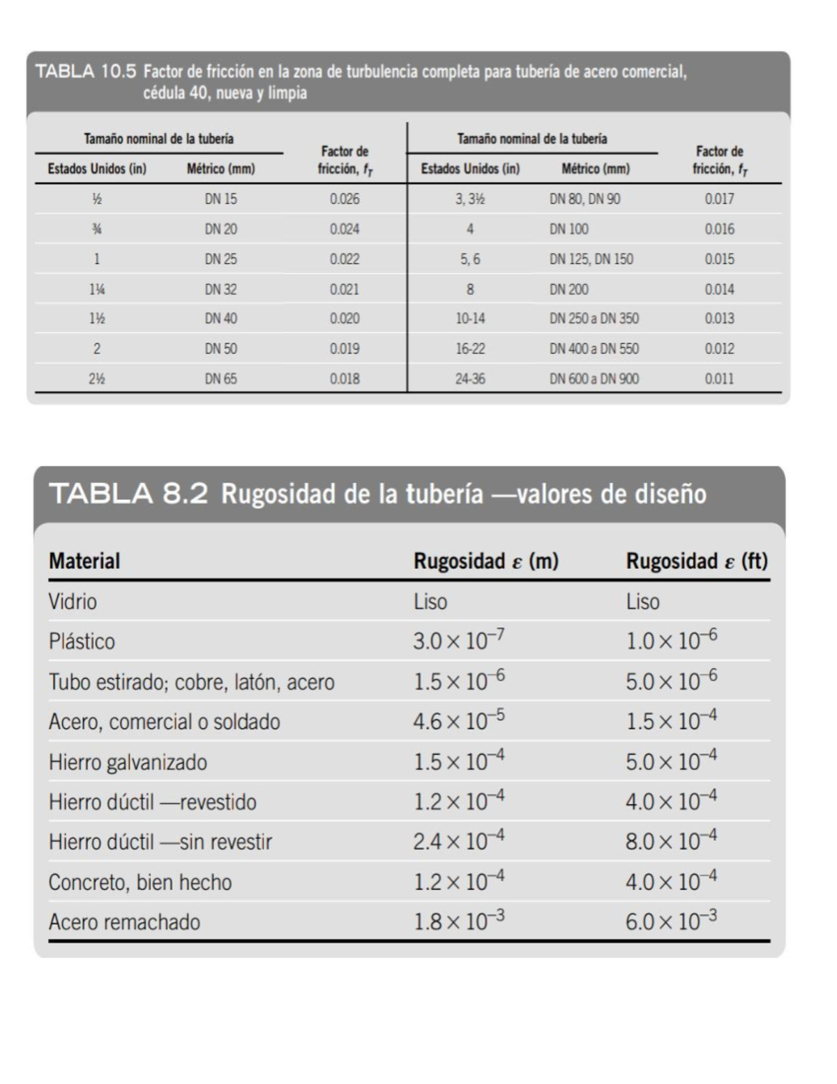 Tablas de Fricción y Rugosidad para Tuberías - TUB 101 - Studocu