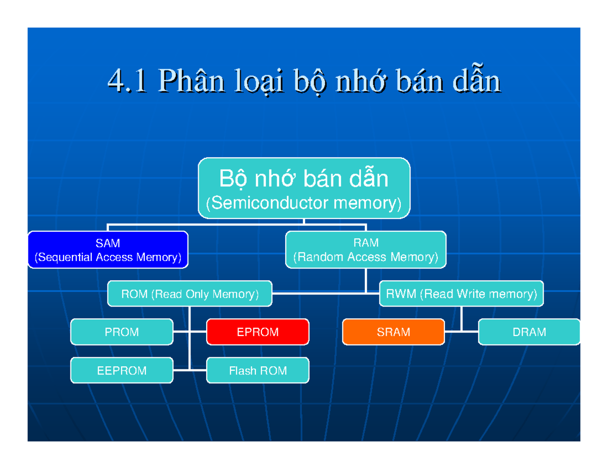 CH05-COA10e Internal Memory Ghep Noi Bo Nho - 4. 4. Phân lo Phân lo ạ ạ ...