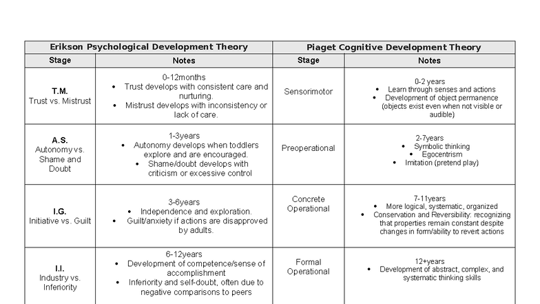 D664 Piaget & Erikson Development Theories Summary Notes - Studocu