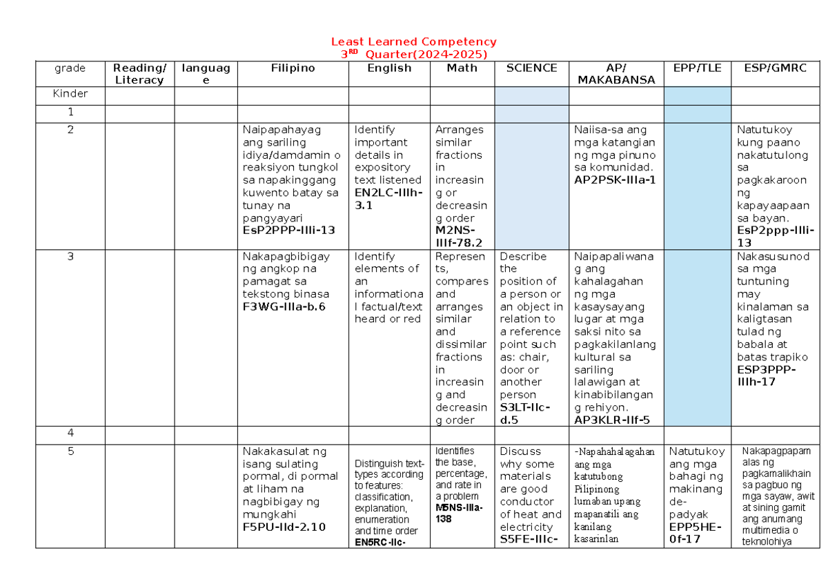 Least Learned Competency 3rd GP - Least Learned Competency 3 RD Quarter(2024-2025) grade Reading ...