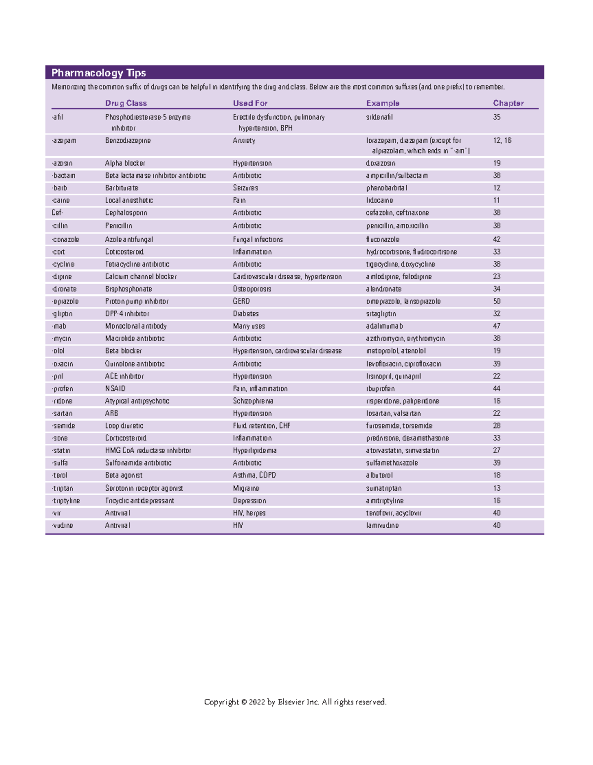 Suffix and Prefix List for Pharmacology (PHAR 101) - Studocu
