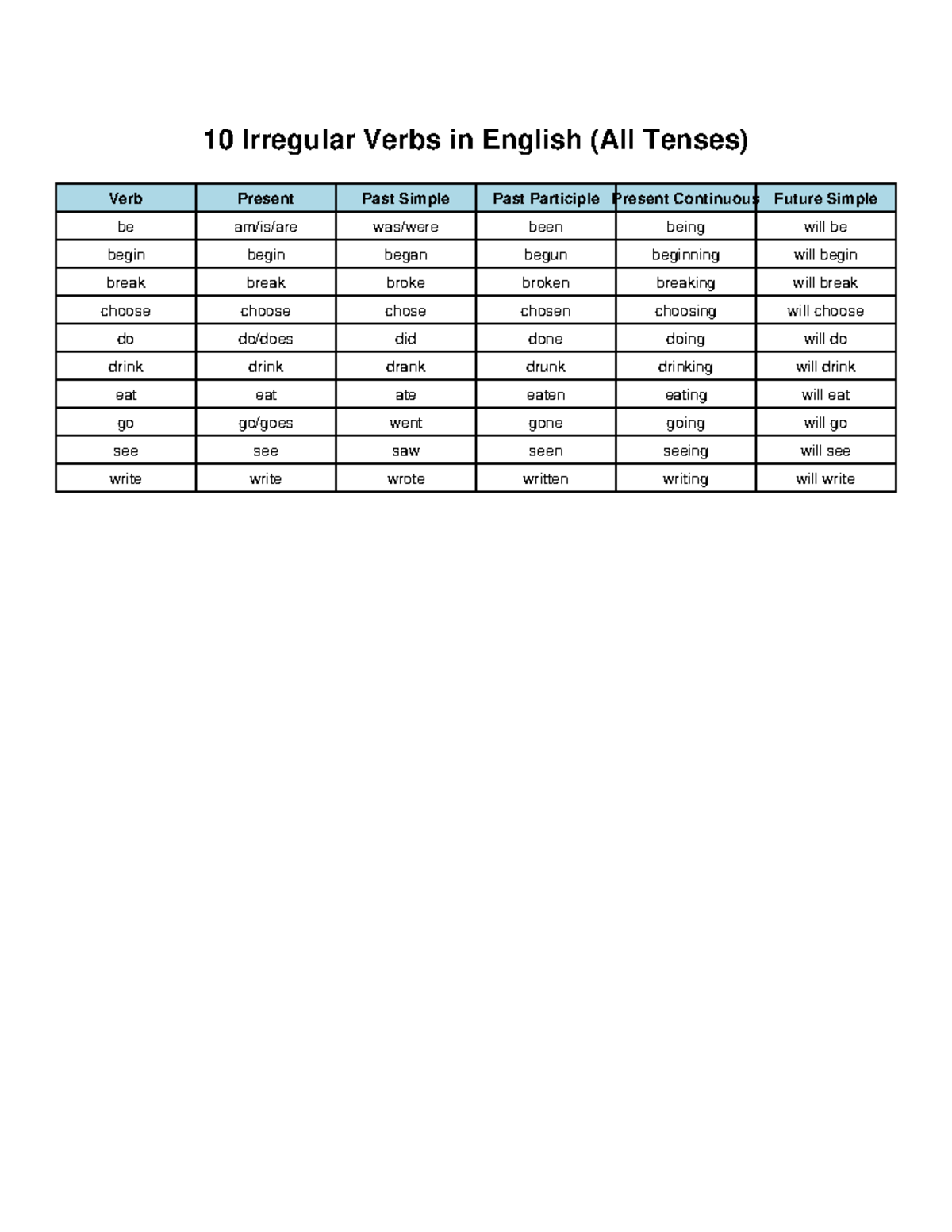 10 verbs irregulars - Para repasar - 10 Irregular Verbs in English (All ...
