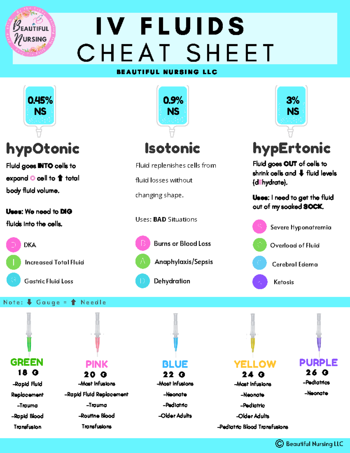 IV Fluids Cheat Sheet: Types and Uses for Nursing Practice - Studocu