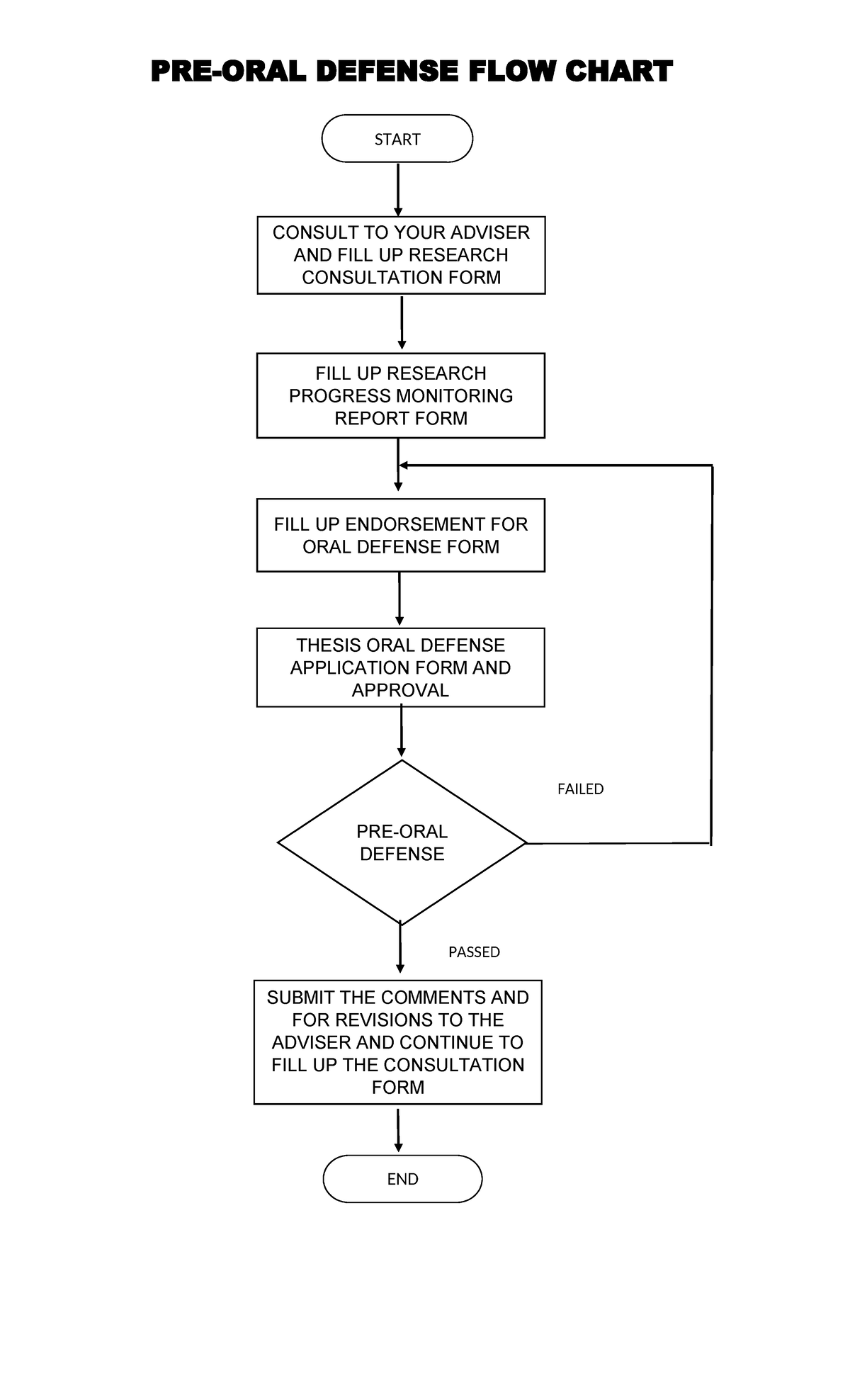 Pre-Oral Defense Flowchart Guide for Research Submission - Studocu