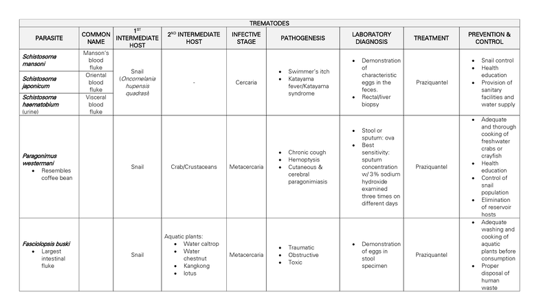 TREMATODES: Summary of Common Types and Treatment Strategies - Studocu