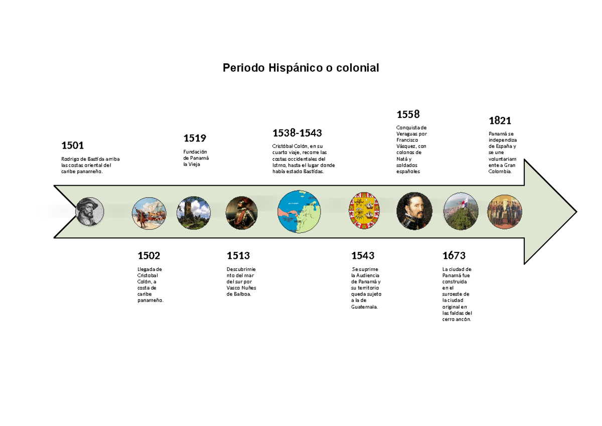 Linea de Tiempo del Periodo Hispánico: 1501-1821 - Studocu
