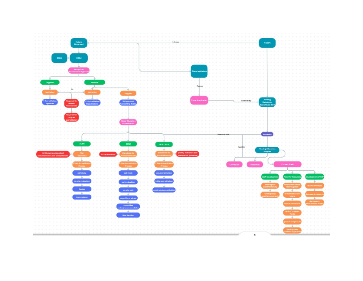 Nursing Education in the US: Concept Map Overview for ENP Faculty ...