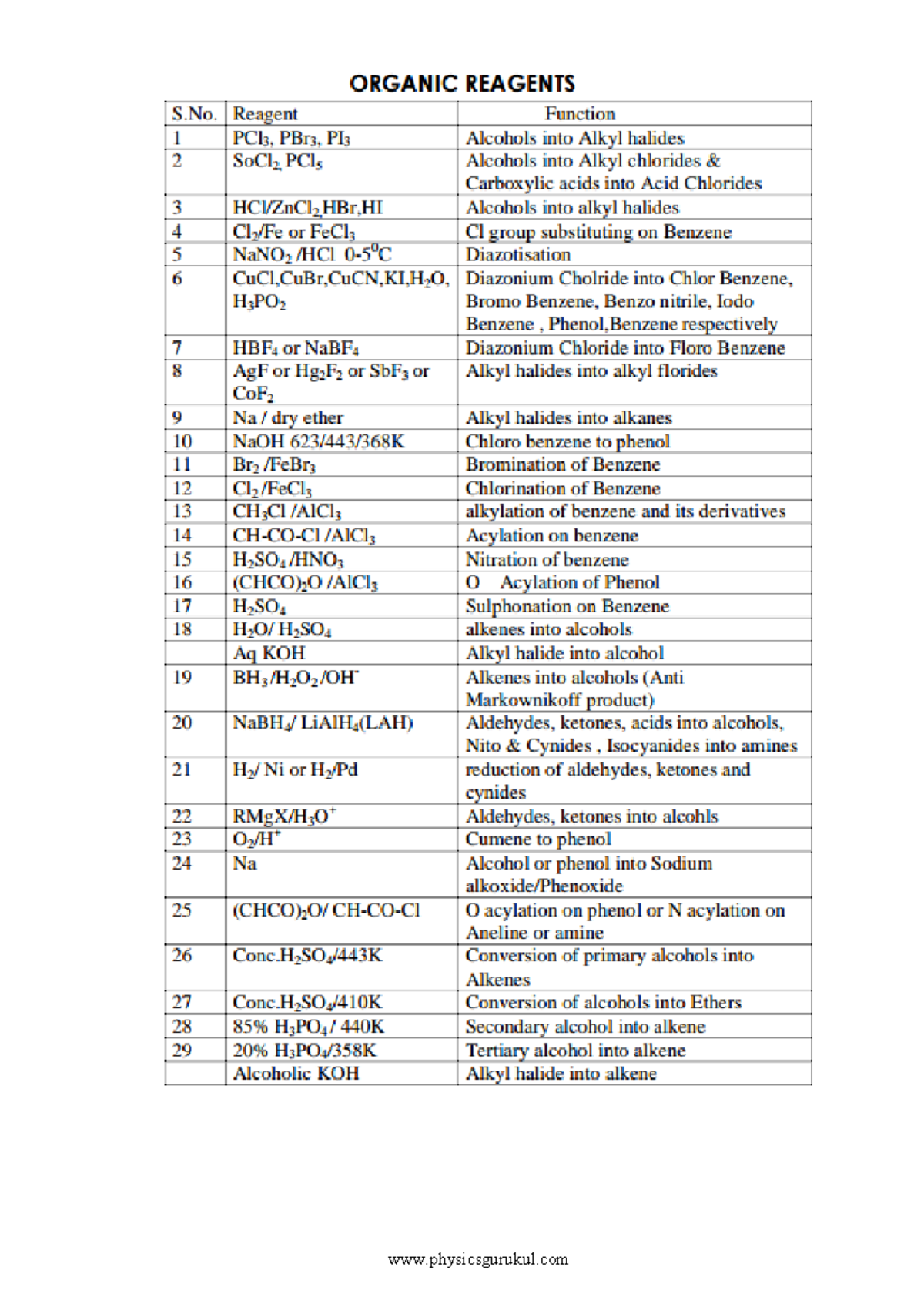 Grade 12 Organic Chemistry: Key Reagents and Reactions Overview - Studocu