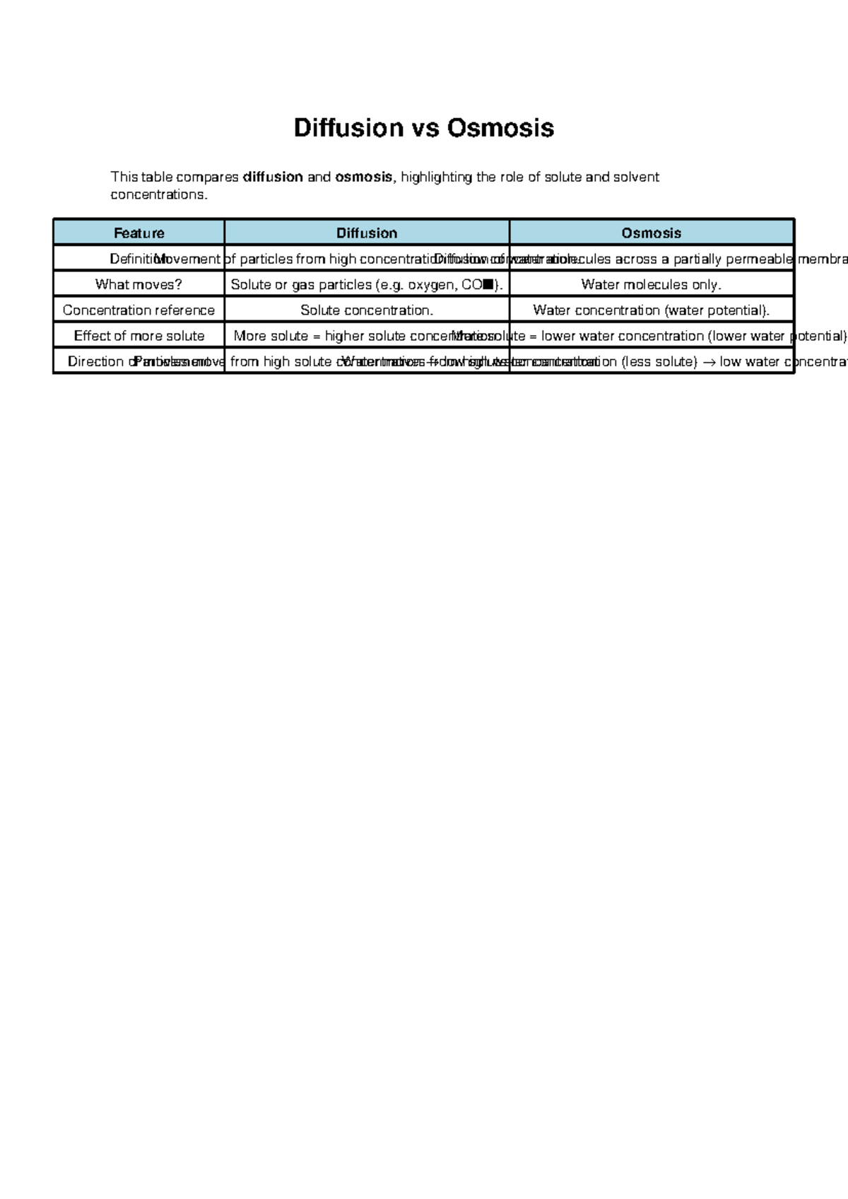 Diffusion vs osmosis - top top - Diffusion vs Osmosis This table ...