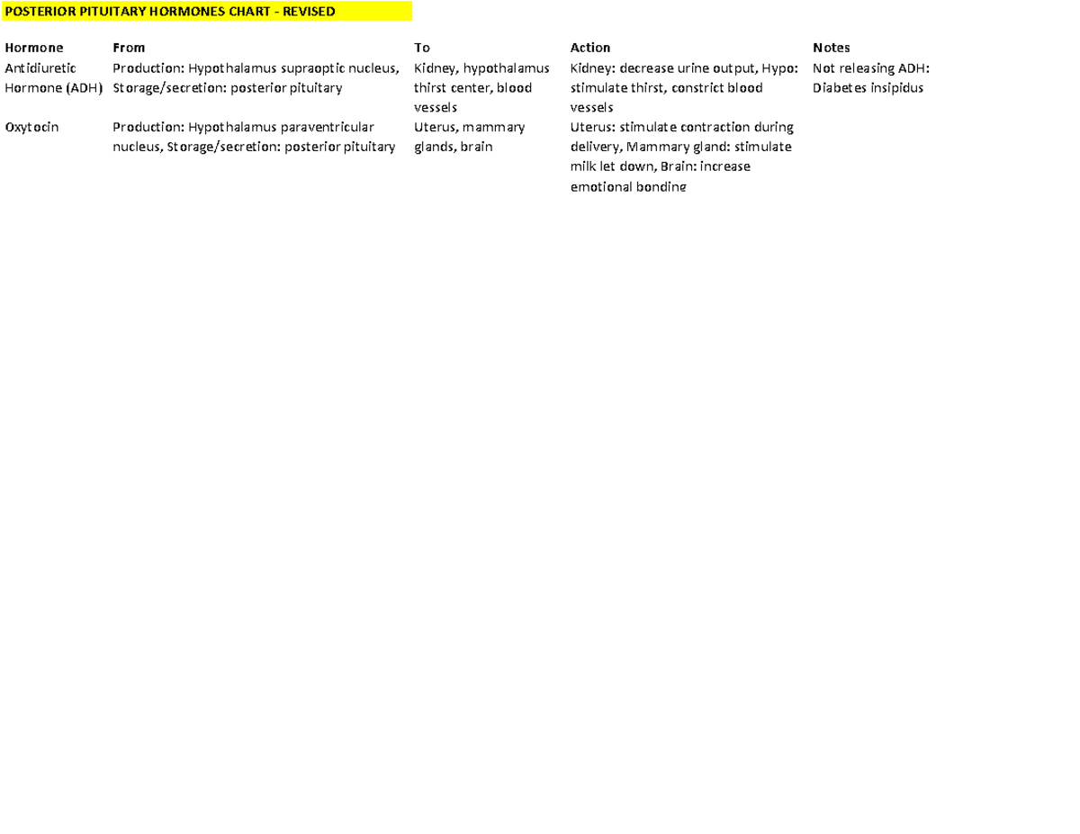 Posterior Pituitary Hormone Chart - Hormone From To Action Notes ...