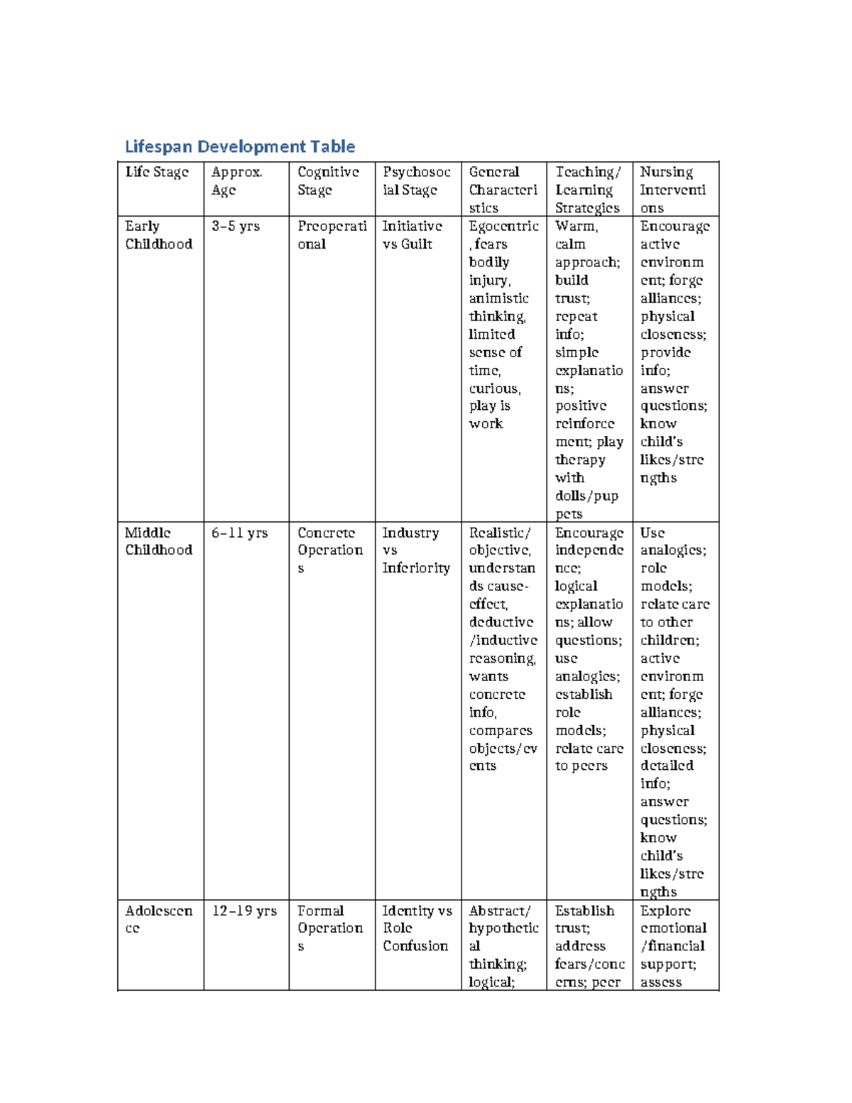 Lifespan Development Overview: Stages & Nursing Interventions - Studocu
