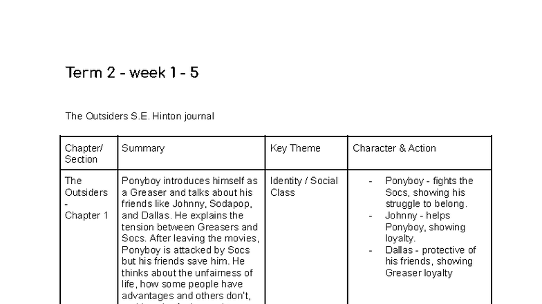 The Outsiders S.E. Hinton: Term 2 Week 1 Journal Summary & Key Themes ...