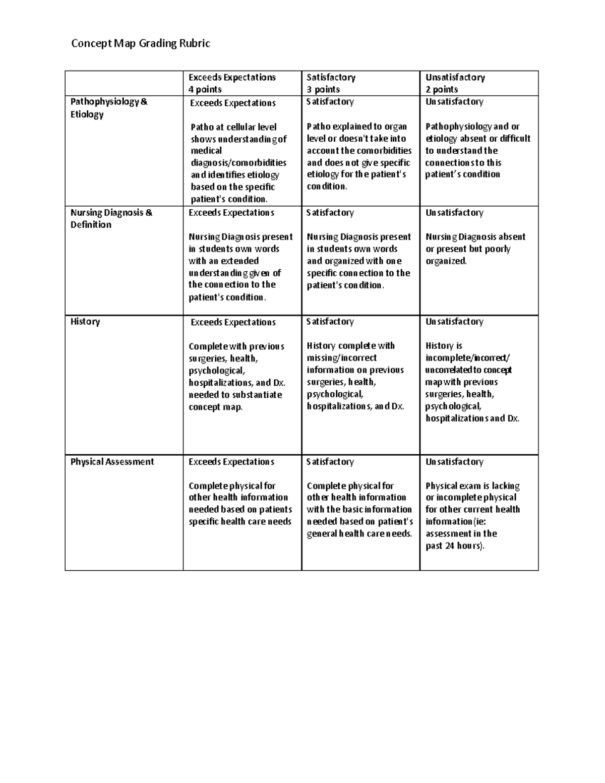 254134725 Concept Map Care Plan Grading Rubric Fall 2014 1 - Concept ...