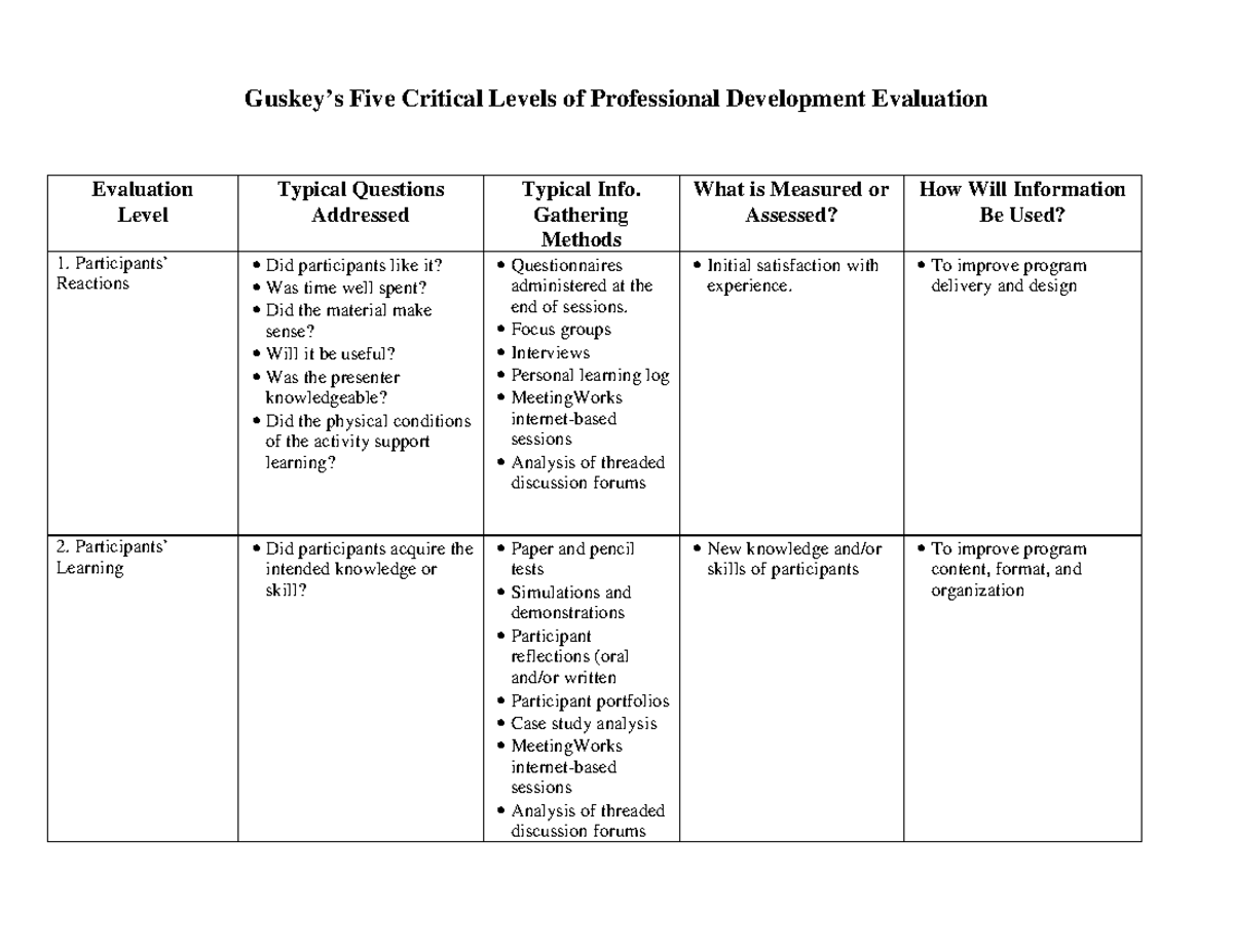 Guskey's 5 Levels of Professional Development Evaluation - Studocu