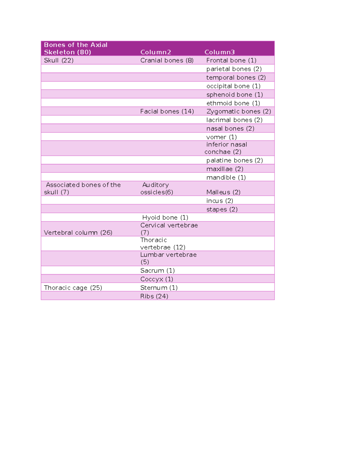 Bones of the Axial Skeleton - Bones of the Axial Skeleton (80) Column2 ...