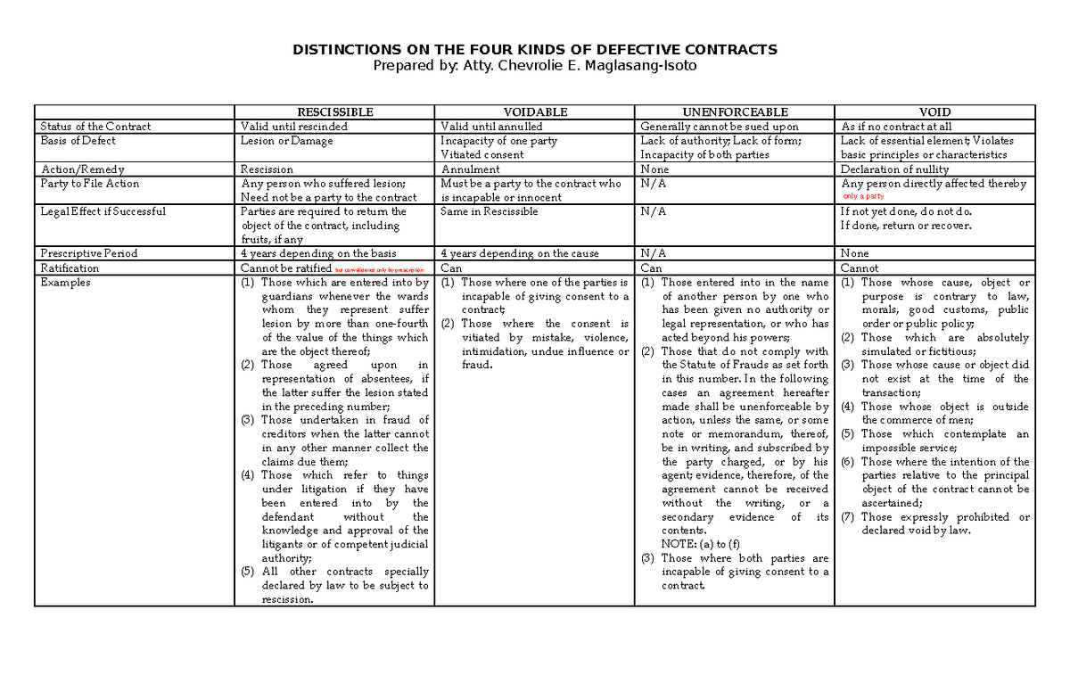 Table of Comparison - Defective Contracts (2019 ) - DISTINCTIONS ON THE ...