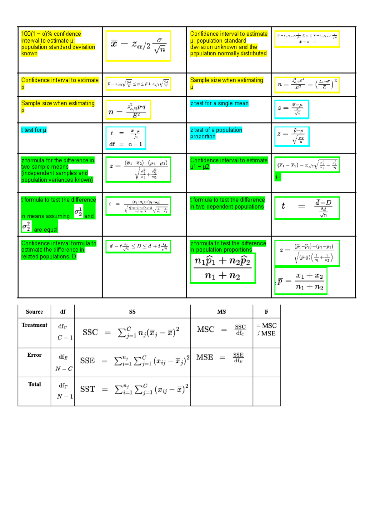 Cheat Sheet - stats - 100(1 − α)% confidence interval to estimate μ: population standard ...