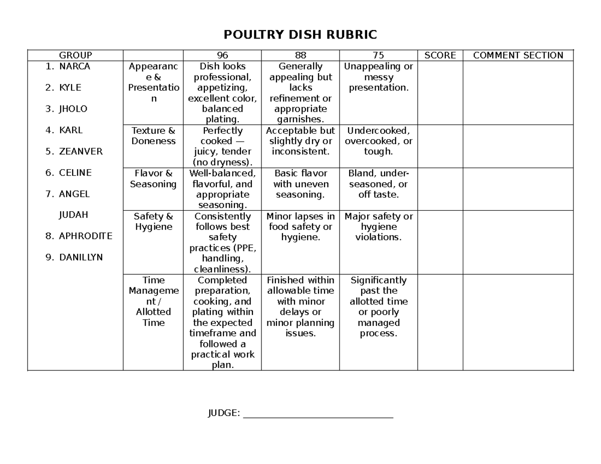 Poultry Dish Rubric - Group Assessment for NARCA Course - Studocu