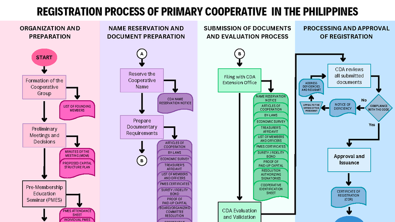 CDA 101: Registration Process Flowchart for Primary Cooperatives in the ...