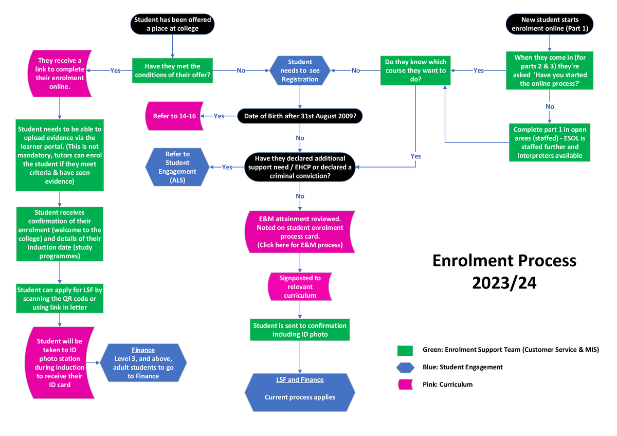 Enrolment Process 23-24v2 - Student has been offered a place at college ...
