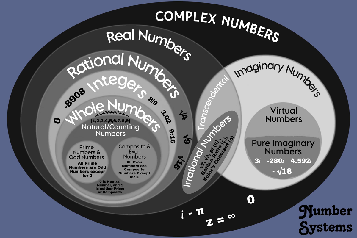 Mathematics Numerical General Diagram: Real & Complex Numbers 8908 - Studocu