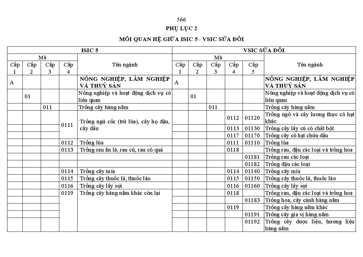 Phụ Lục II ISIC 5 - VSIC Sửa Đổi: Mối Quan Hệ Ngành Nông Nghiệp - Studocu