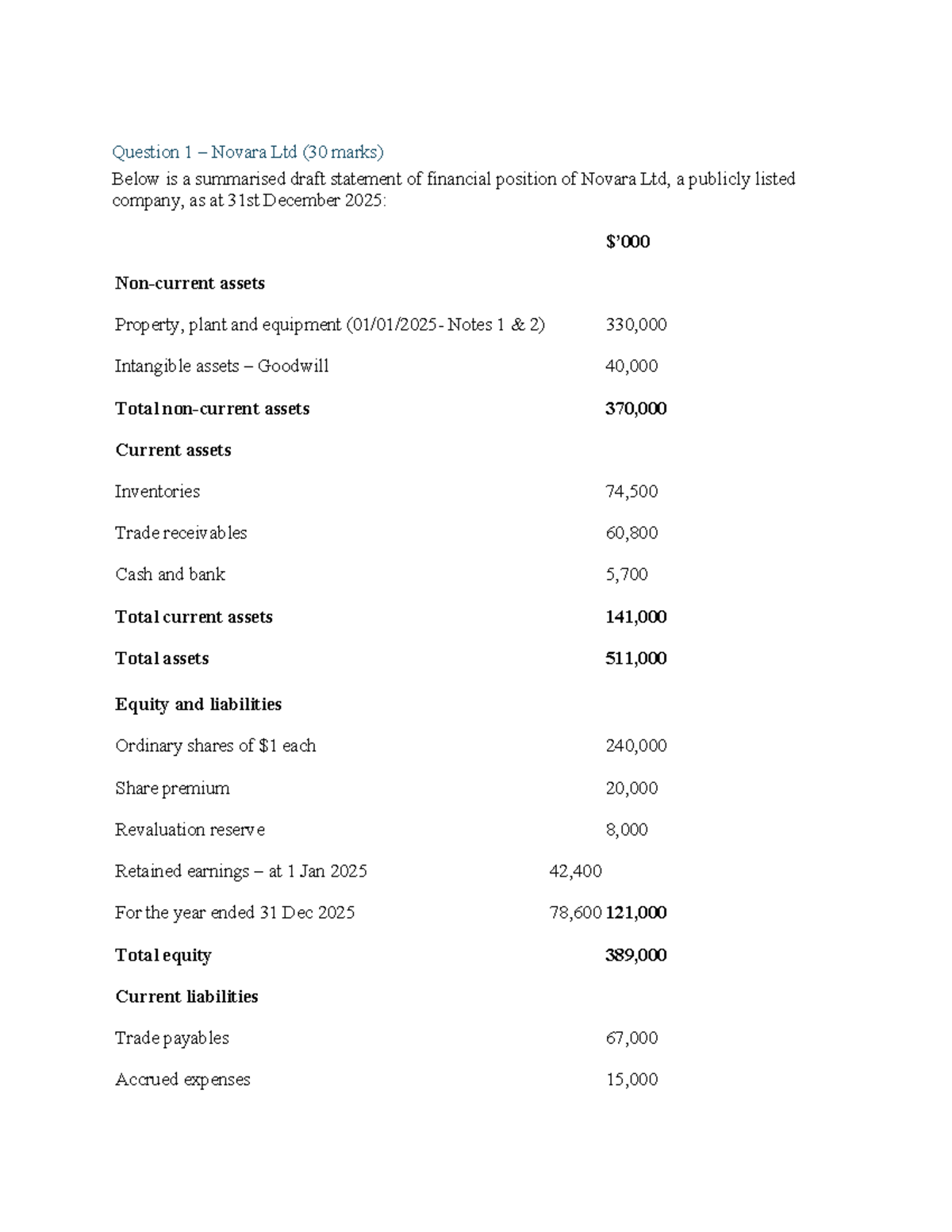 Question 1: Financial Position of Novara Ltd (30 Marks) - Studocu