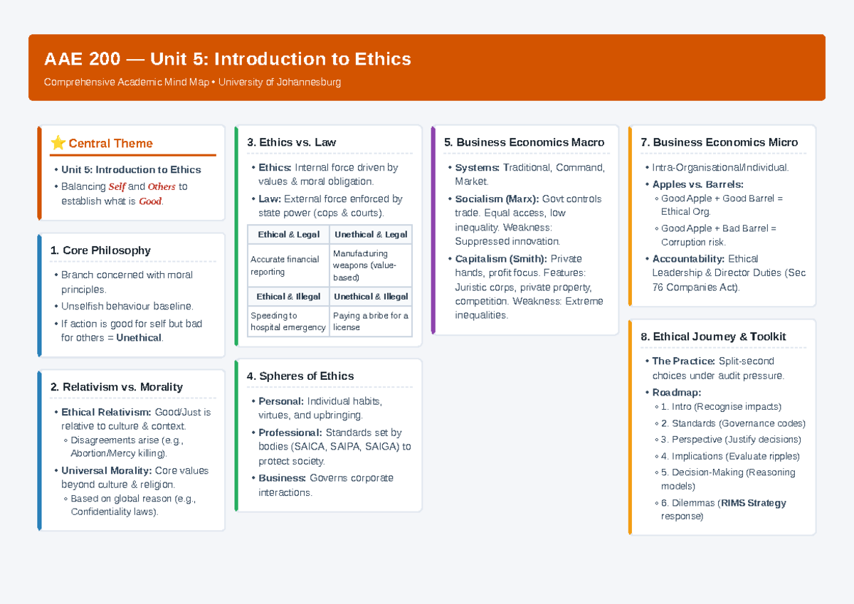 AAE 200 Unit 5: Comprehensive Ethics Mind Map Overview - Studocu
