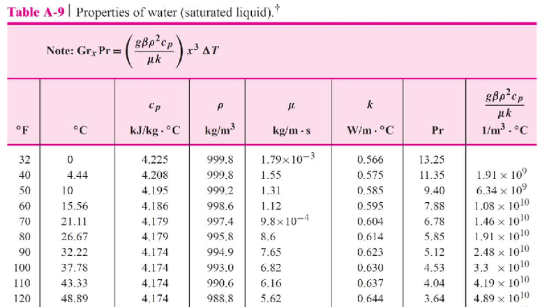 Water Properties Table I: Saturated Liquid Characteristics - Studocu