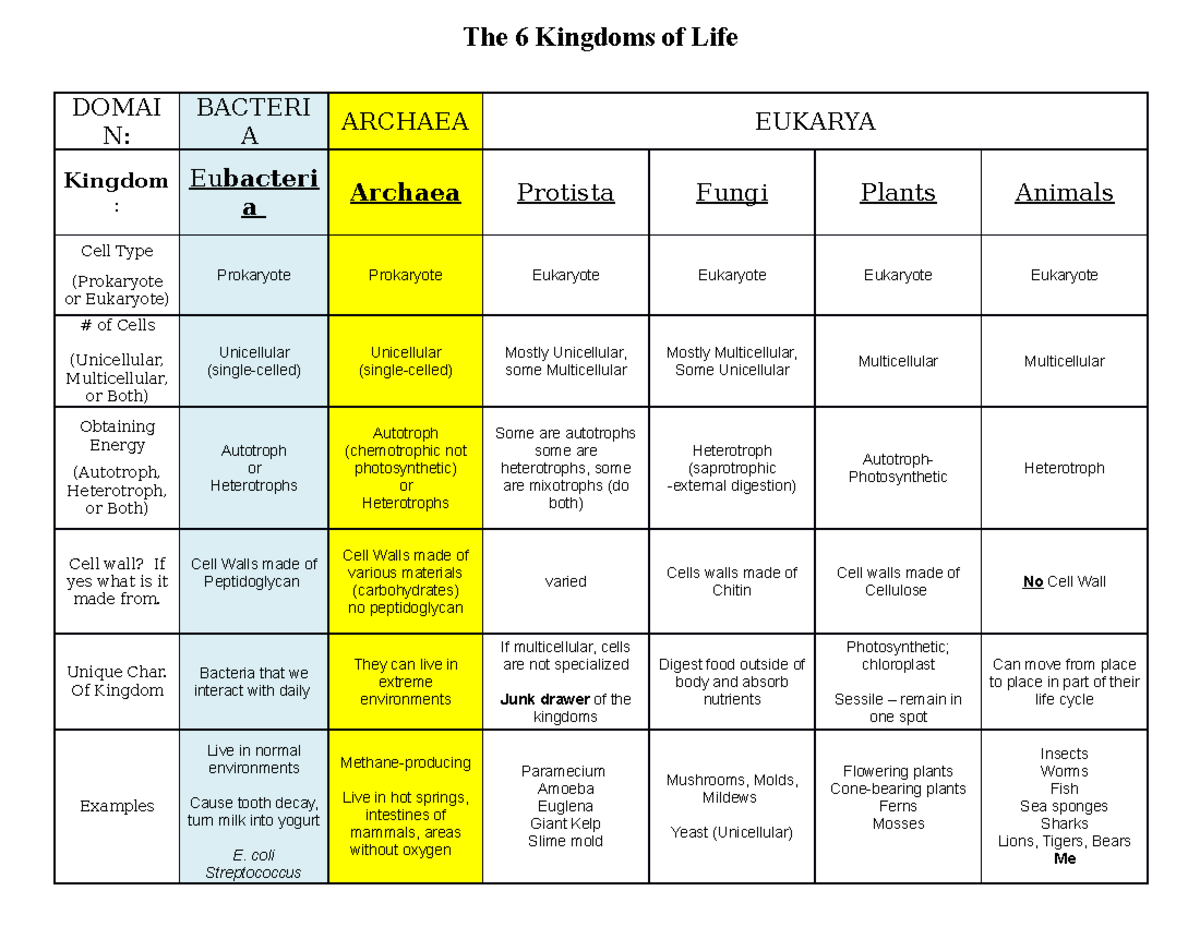 6 Kingdom Chart - with Answers 2018 - The 6 Kingdoms of Life DOMAI N ...