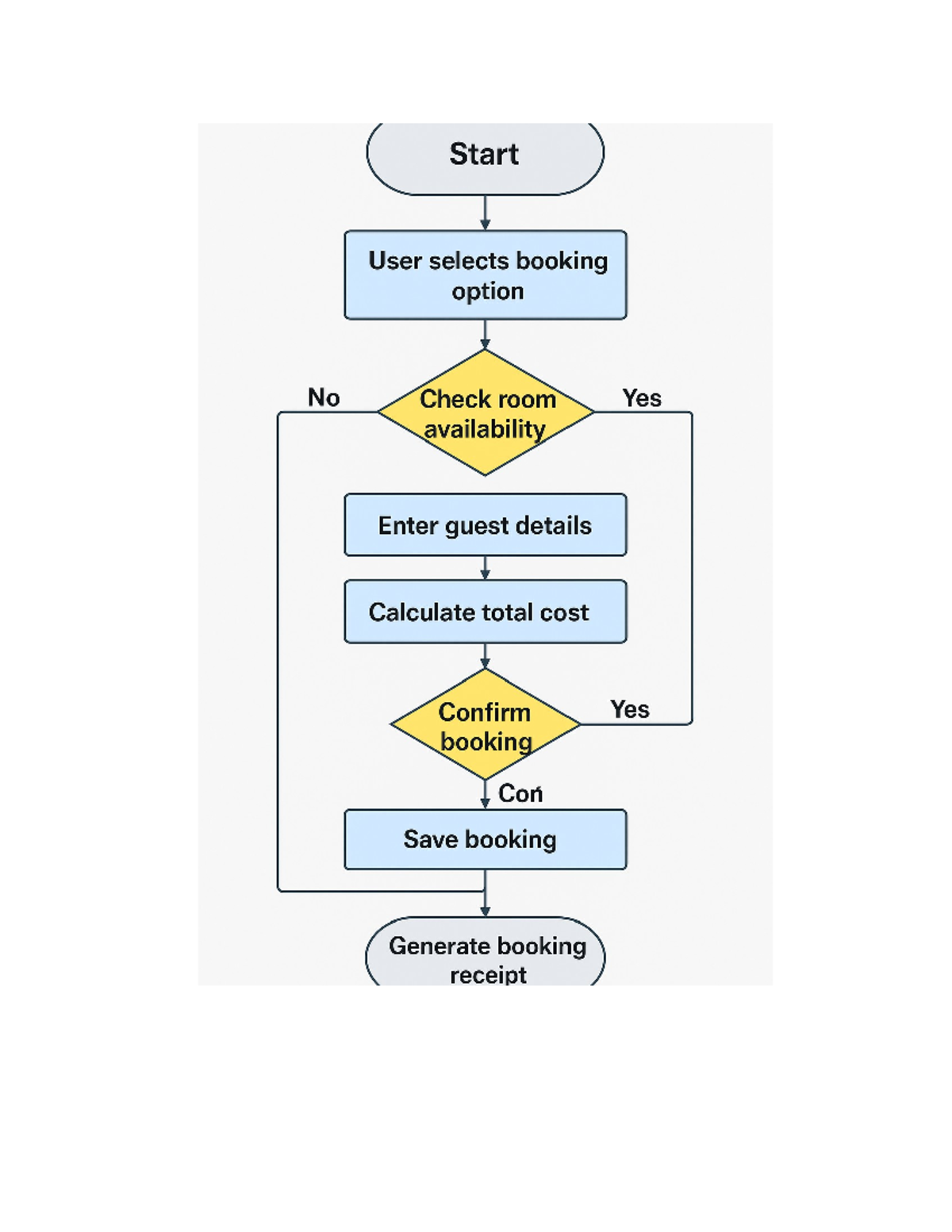 GRP 4: Hotel Booking System Flowchart Presentation - Studocu