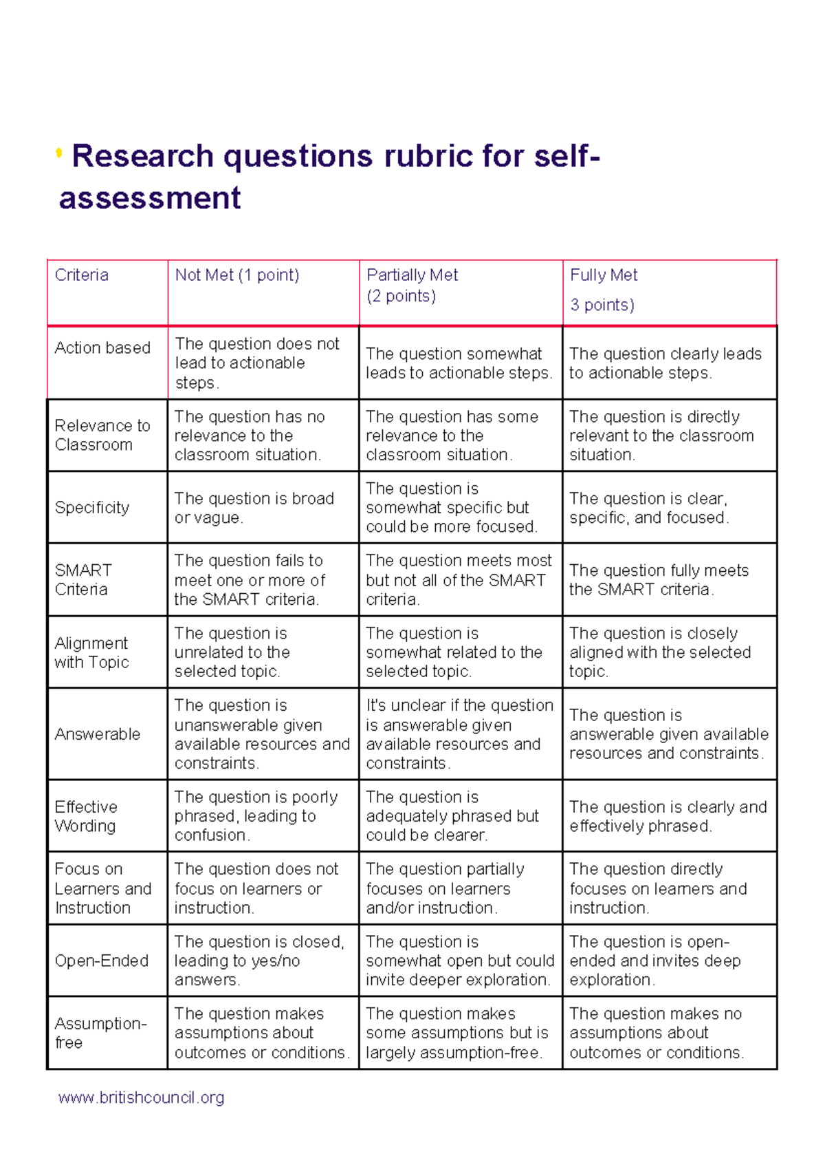Research Questions Rubric for Self-Assessment (EDU 101) - Studocu