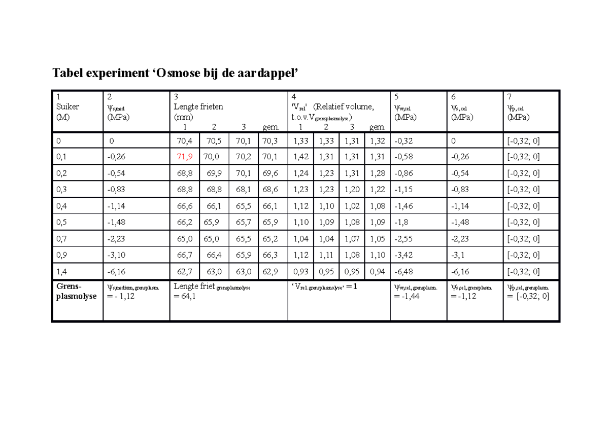 Tabel Resultaten van het Osmose Experiment bij Aardappelen - Studeersnel