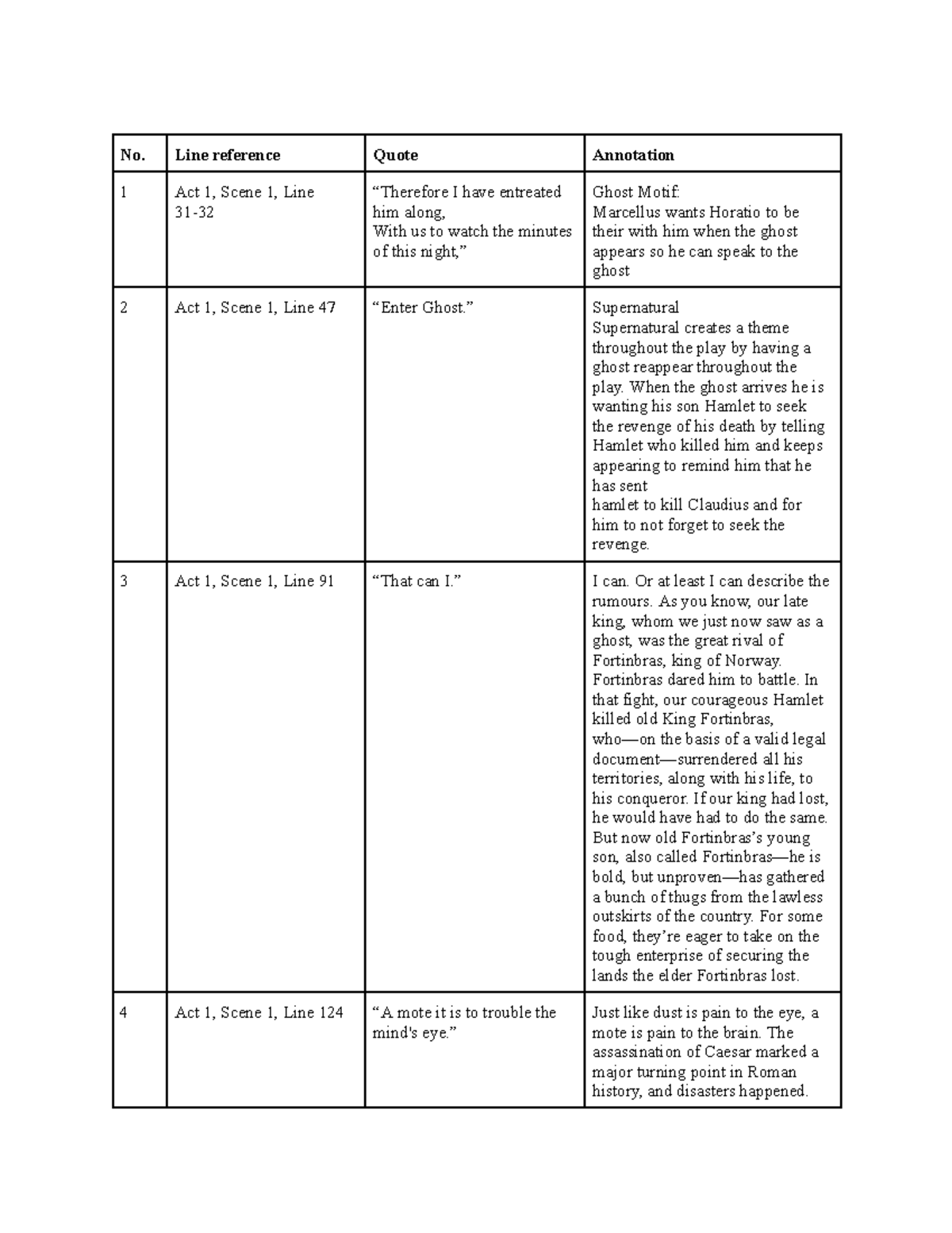 Hamlet Act 1 & 2 Detailed Annotations and Analysis - Studocu