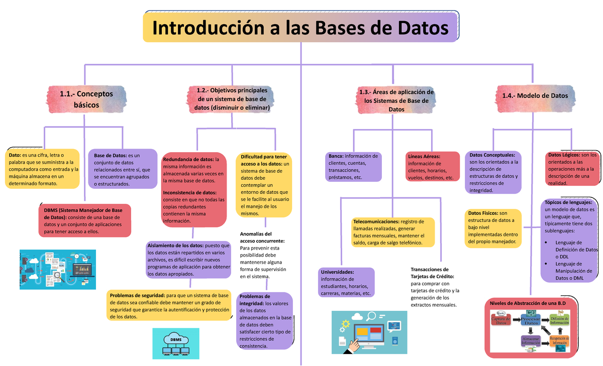 Mapa Conceptual IBD - 1.- Objetivos principales de un sistema de base ...