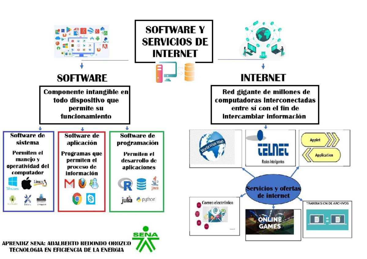 SENA: Software e Internet - Componente Intangible en Red - Studocu