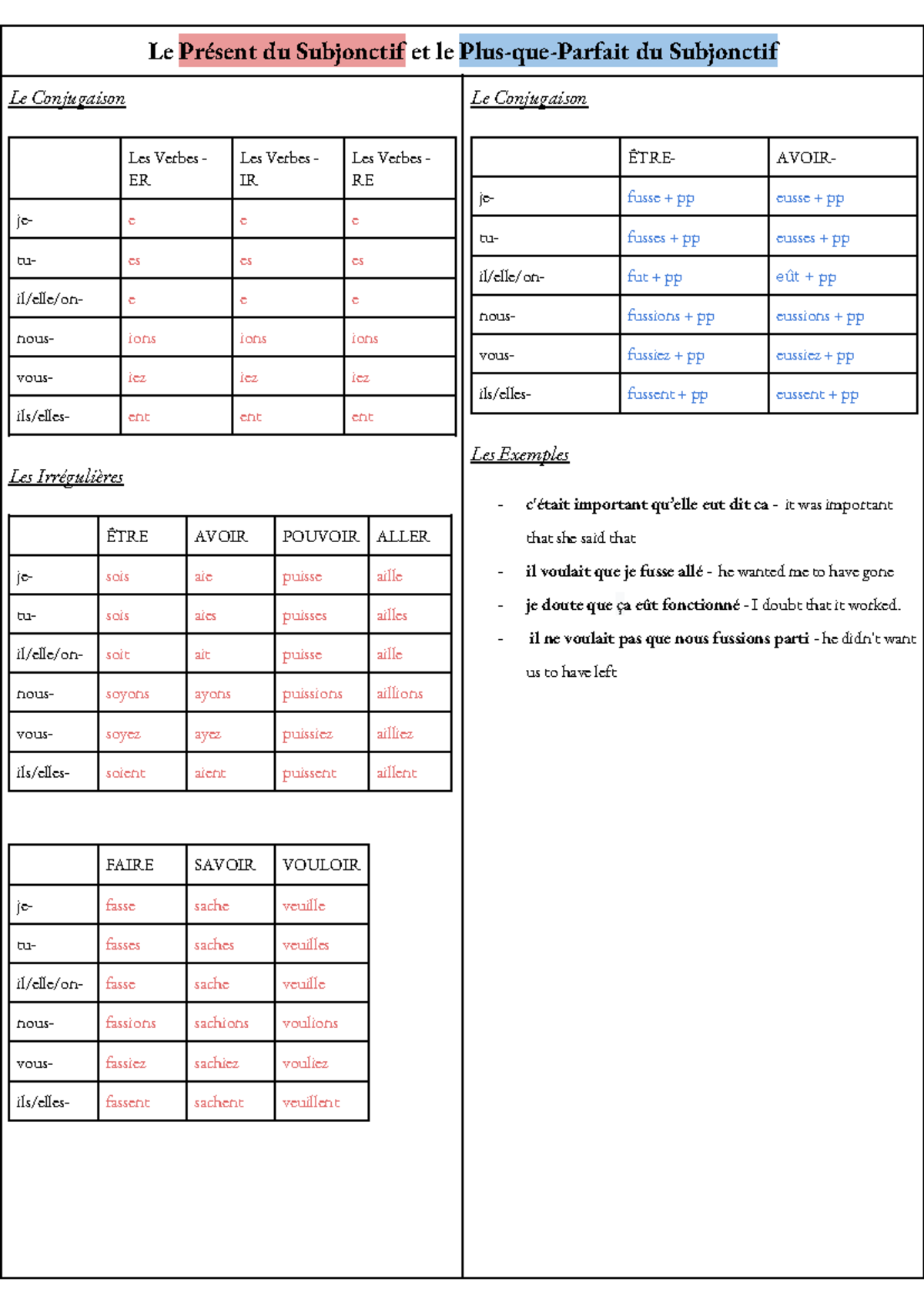 Le Subjonctif - French subjunctive notes - Le Présent du Subjonctif et ...