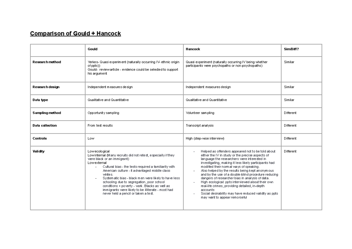 PSY101 - Comparison of Research Methods: Gould vs. Hancock Analysis ...