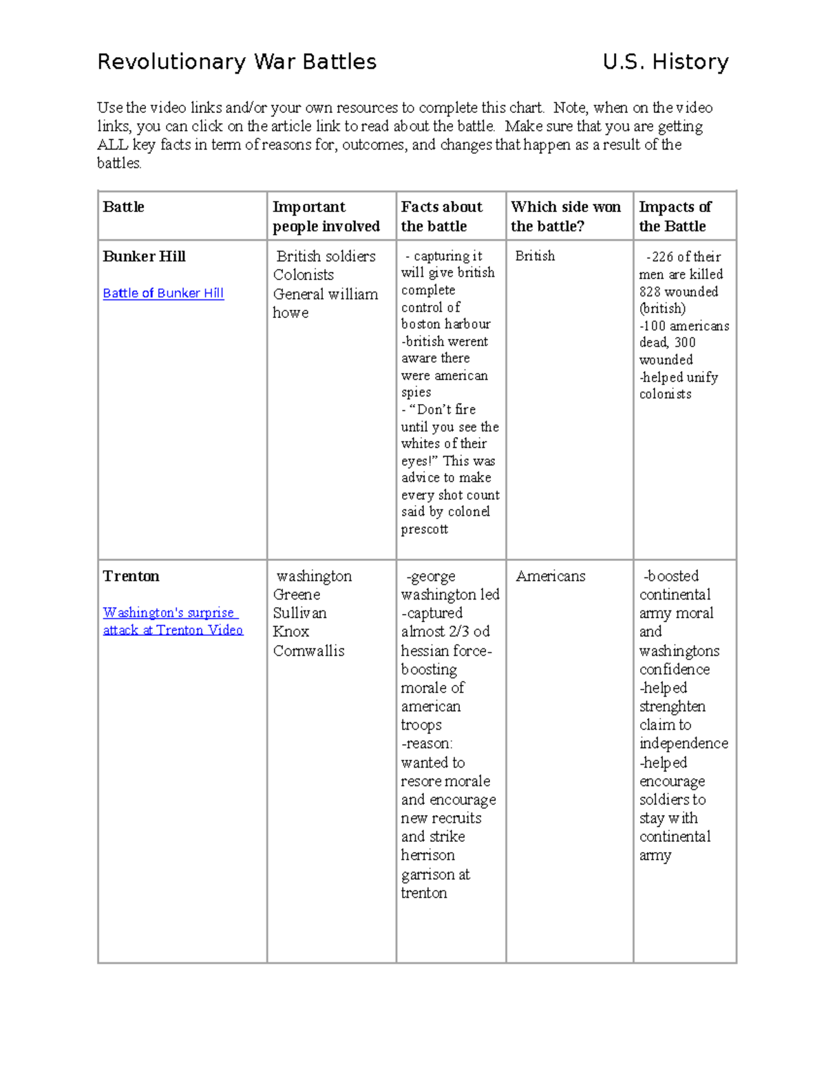 Revolutionary War Battles Chart - Key Facts and Outcomes Analysis - Studocu