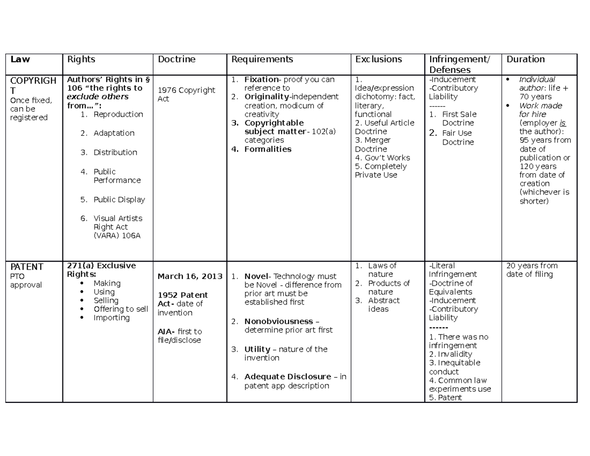Intellectual Property Law Comparison Chart: Key Doctrines & Regulations ...