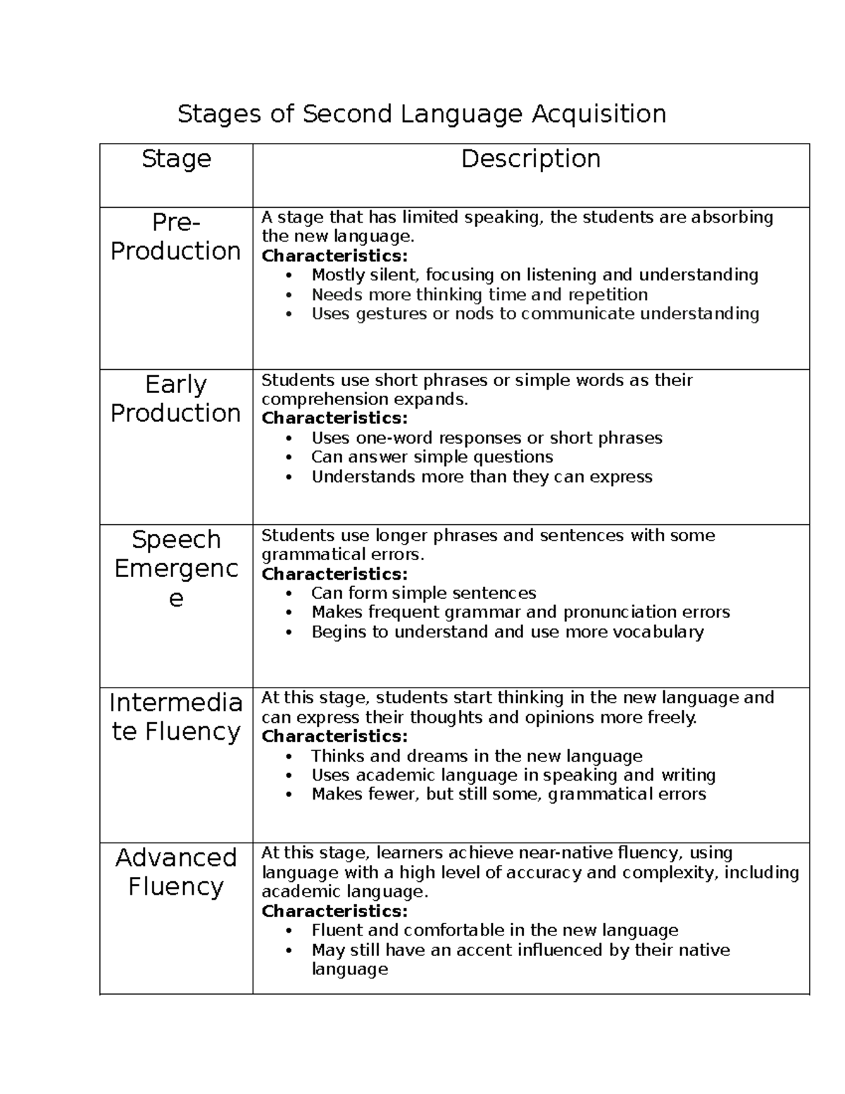 Stages of Second Language Acquisition - Characteristics: Mostly silent ...